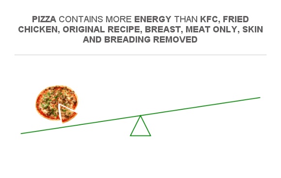 Compare Calories in Pizza to Calories in KFC, Fried Chicken, ORIGINAL ...