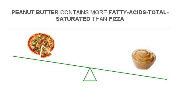 Compare Saturated fat in Pizza to Saturated fat in Peanut butter
