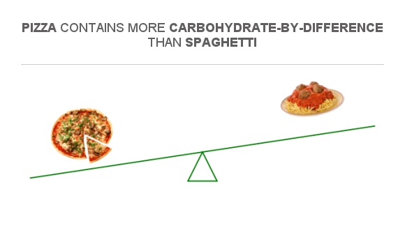 Compare Carbs in Pizza to Carbs in Spaghetti