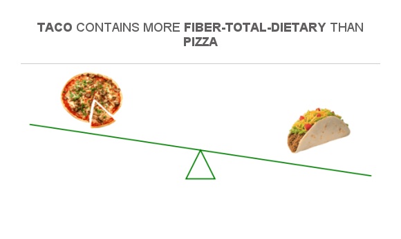 Compare Fiber in Pizza to Fiber in Taco