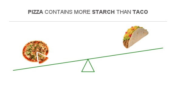 Compare Starch in Pizza to Starch in Taco