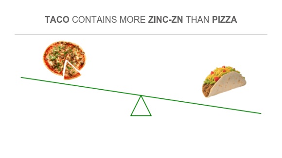 Compare Zinc in Pizza to Zinc in Taco