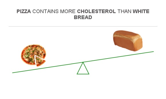 Compare Cholesterol in Pizza to Cholesterol in White bread