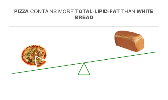 Compare Fats in Pizza to Fats in White bread