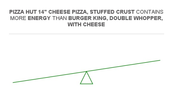 Compare Calories in PIZZA HUT 14" Cheese Pizza, Stuffed Crust to ...