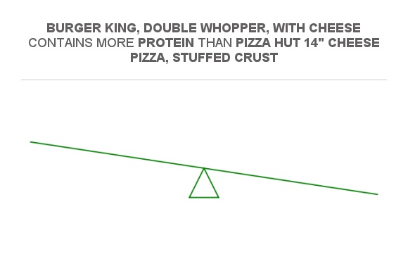 Compare Protein in PIZZA HUT 14" Cheese Pizza, Stuffed Crust to Protein ...