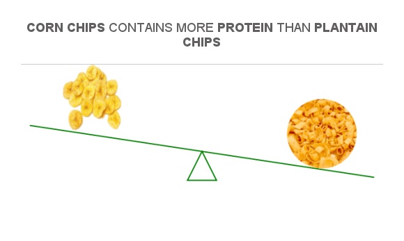Compare Protein in Plantain chips to Protein in Corn chips