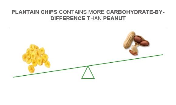 Compare Carbs in Plantain chips to Carbs in Peanut