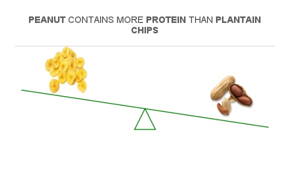 Compare Protein in Plantain chips to Protein in Peanut