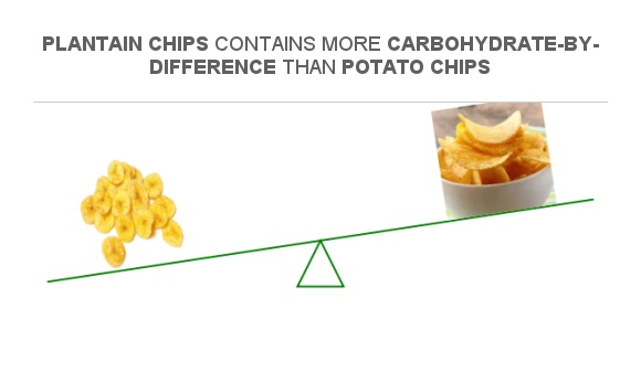 Compare Carbs in Plantain chips to Carbs in Potato chips