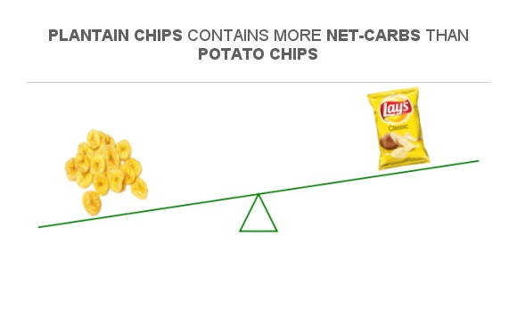 Compare Net carbs in Plantain chips to Net carbs in Potato chips