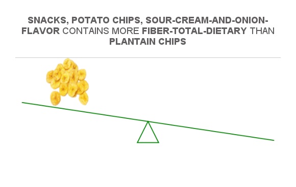 Compare Fiber in Plantain chips to Fiber in Snacks, potato chips, sour ...