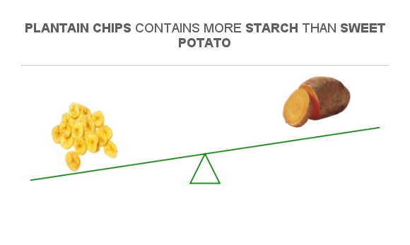 Compare Starch in Plantain chips to Starch in Sweet potato