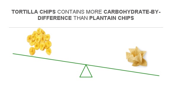 Compare Carbs in Plantain chips to Carbs in Tortilla chips
