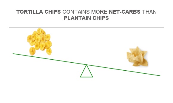 Compare Net carbs in Plantain chips to Net carbs in Tortilla chips