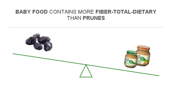 Compare Fiber in Prunes to Fiber in Baby food