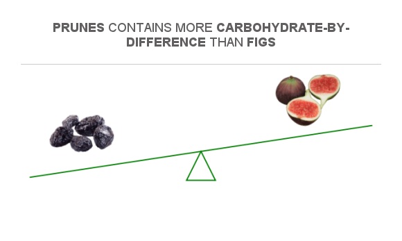 Compare Carbs in Prunes to Carbs in Figs