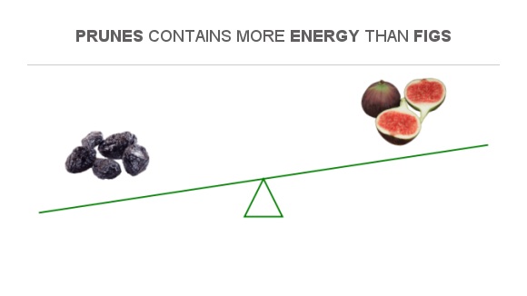 Compare Calories in Prunes to Calories in Figs