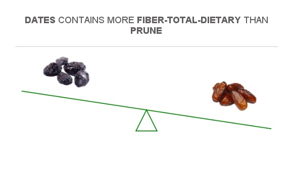 Compare Fiber in Prunes to Fiber in Dates