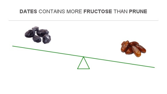 Compare Fructose in Prunes to Fructose in Dates