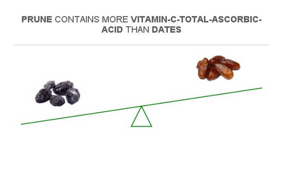 Compare Vitamin C in Prunes to Vitamin C in Dates