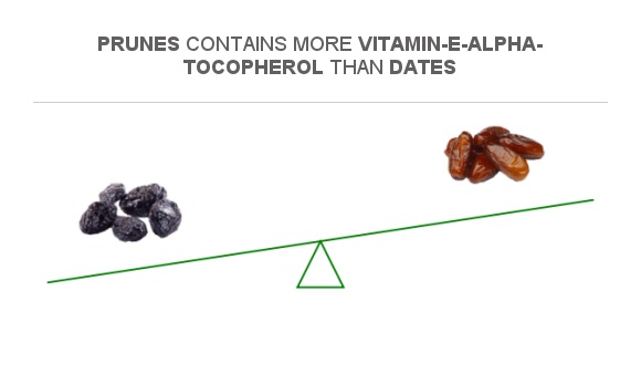 Compare Vitamin E in Prunes to Vitamin E in Dates