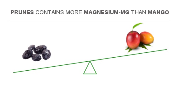 Compare Magnesium in Prunes to Magnesium in Mango