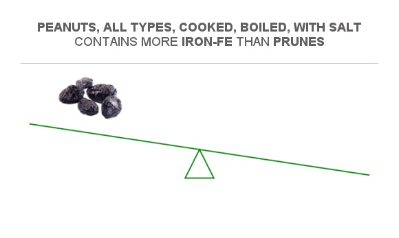 Compare Iron in Prunes to Iron in Peanuts, all types, cooked, boiled ...