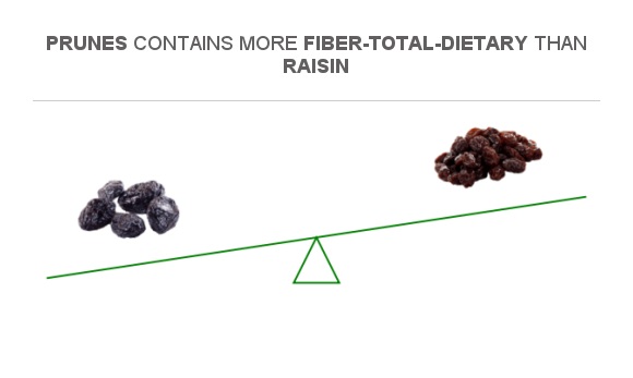 Compare Fiber in Prunes to Fiber in Raisin