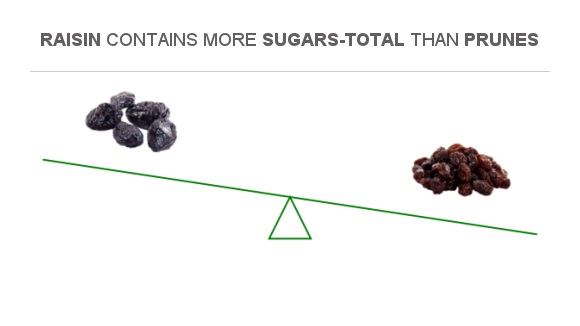 Compare Sugar in Prunes to Sugar in Raisin