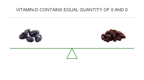 Compare Vitamin D in Prunes to Vitamin D in Raisin
