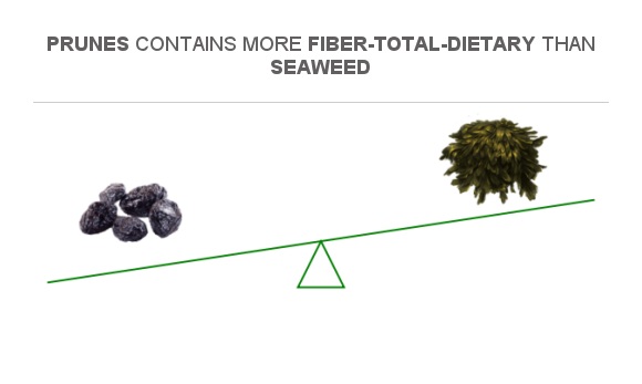 Compare Fiber in Prunes to Fiber in Seaweed