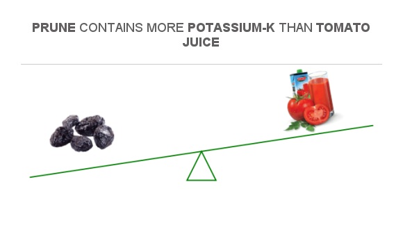 Compare Potassium in Prunes to Potassium in Tomato juice