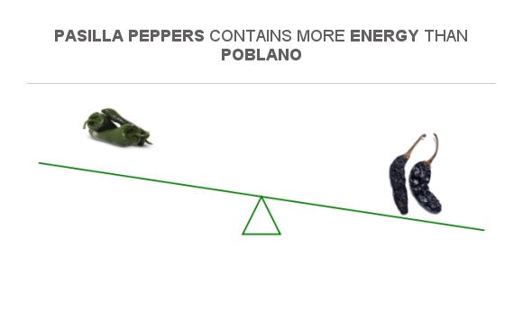 Compare Calories in Poblano to Calories in Pasilla peppers