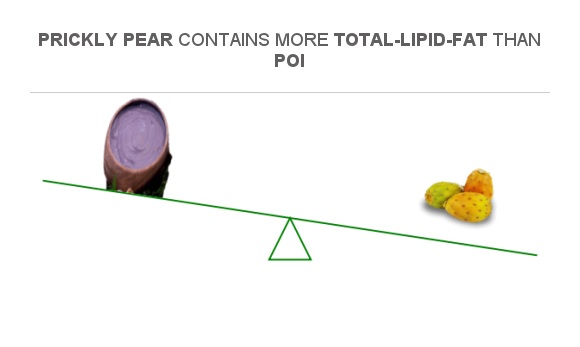Compare Fats in Poi to Fats in Prickly pear Compare Fats in Poi to Fats in Prickly pear