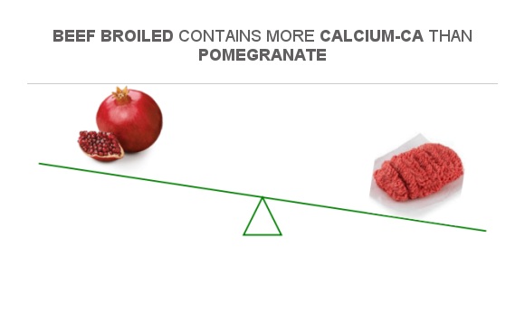 Compare Calcium in Pomegranate to Calcium in Beef broiled