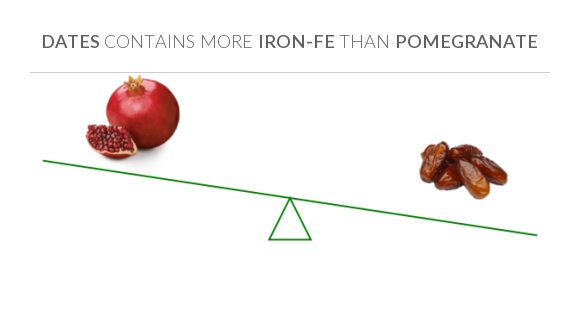 Compare Iron in Pomegranate to Iron in Dates