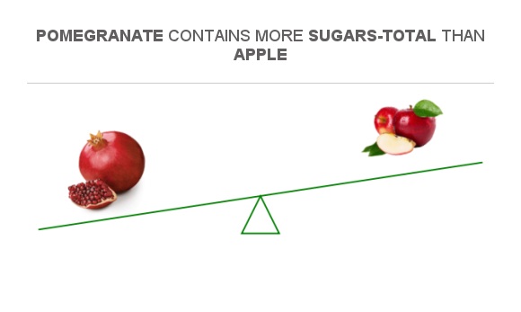 Compare Sugar in to Sugar in