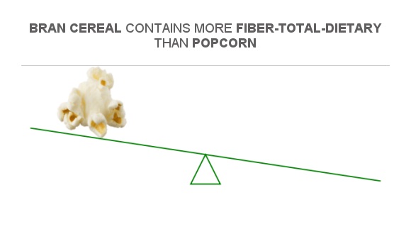 Compare Fiber in Popcorn to Fiber in Bran cereal