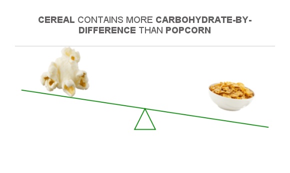 Compare Carbs in Popcorn to Carbs in Cereal