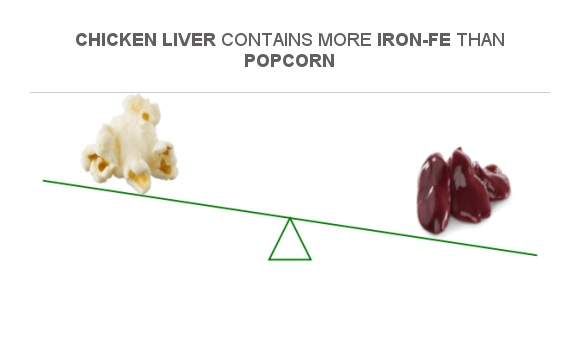 Compare Iron in Popcorn to Iron in Chicken liver