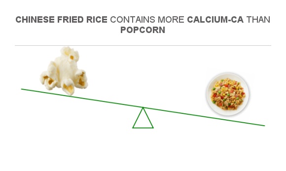 Compare Calcium in Popcorn to Calcium in Chinese fried rice