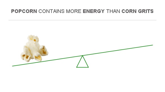 Compare Calories in Popcorn to Calories in Corn grits Compare Calories in Popcorn to Calories in Corn grits