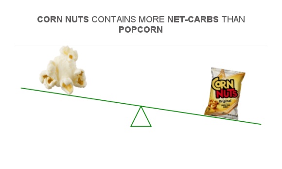 Compare Net carbs in Popcorn to Net carbs in Corn nuts Compare Net carbs in Popcorn to Net carbs in Corn nuts