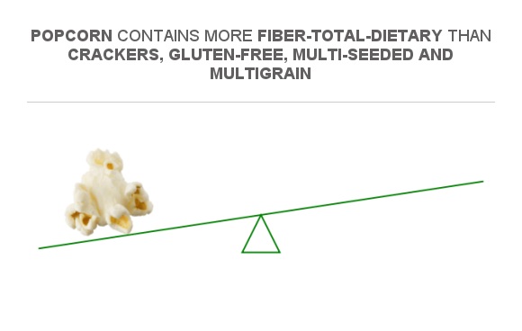 Compare Fiber in Popcorn to Fiber in Crackers, gluten-free, multi ...