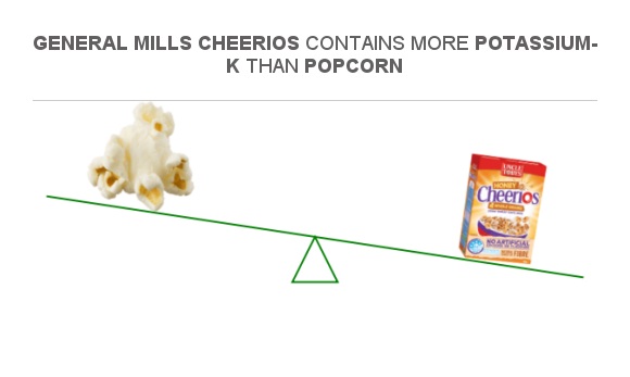 Compare Potassium in Popcorn to Potassium in General Mills Cheerios