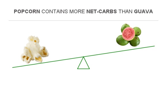 Compare Net carbs in Popcorn to Net carbs in Guava Compare Net carbs in Popcorn to Net carbs in Guava