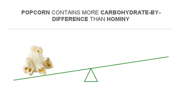 Compare Carbs in Popcorn to Carbs in Hominy