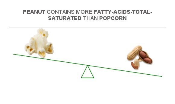 Compare Saturated Fat in Popcorn to Saturated Fat in Peanut