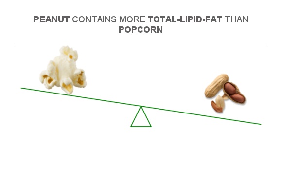 Compare Fats in Popcorn to Fats in Peanut